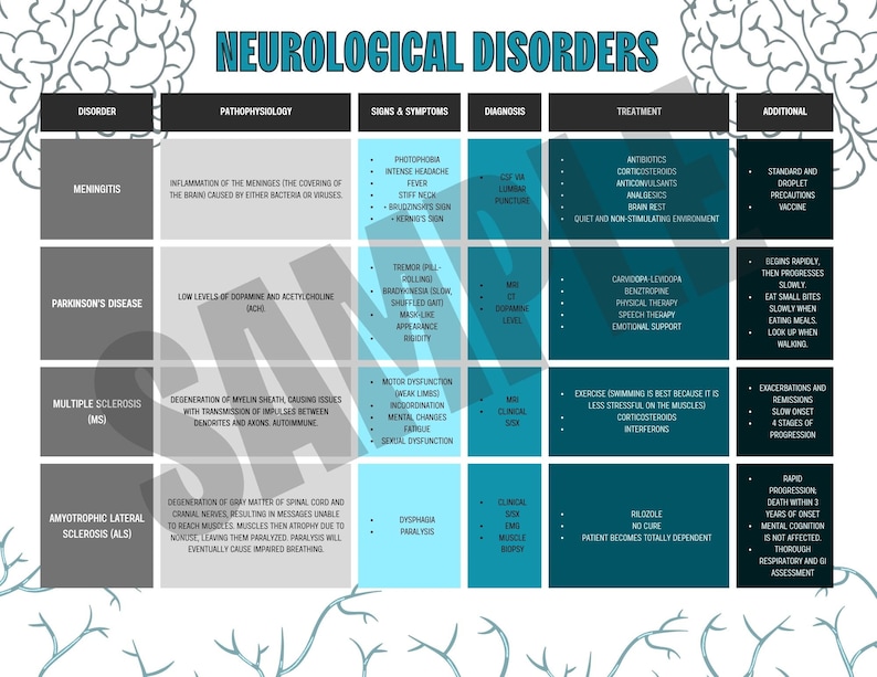 Nursing Student Neurological Disorders Study Guide – Nursing School ...