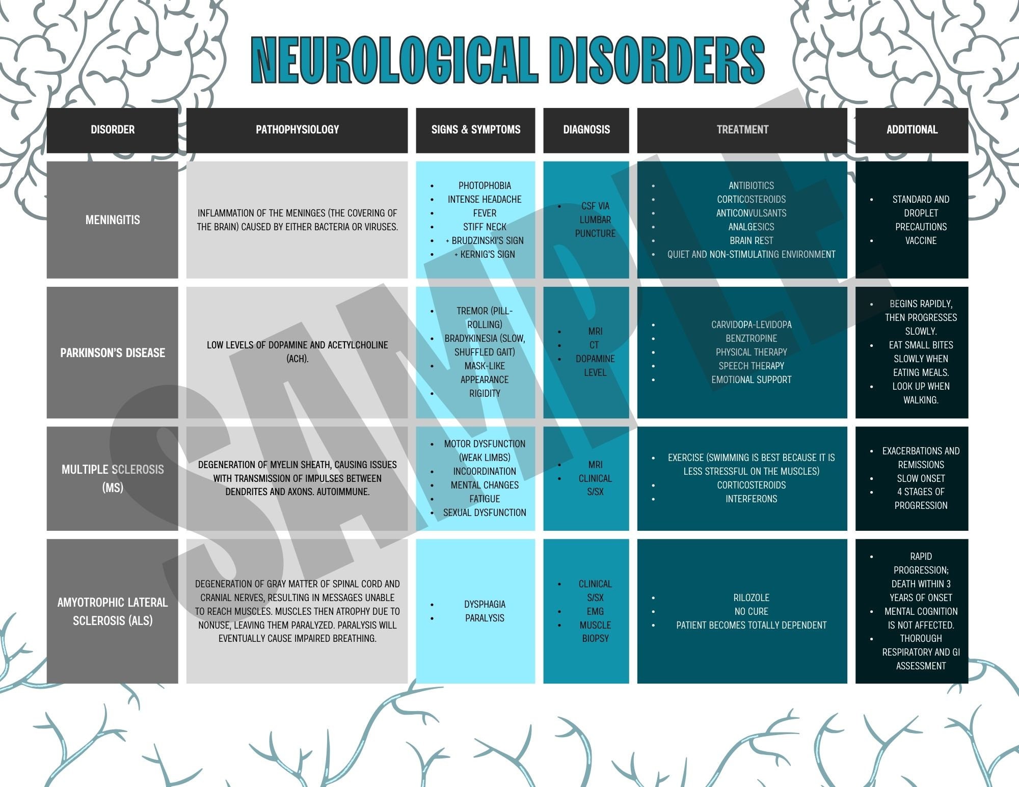 Nursing Student Neurological Disorders Study Guide – Nursing School ...