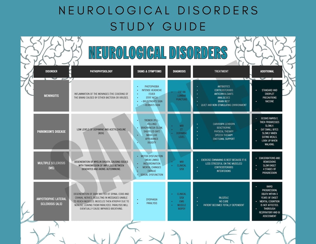 Nursing Student Neurological Disorders Study Guide Nursing School Notes ...