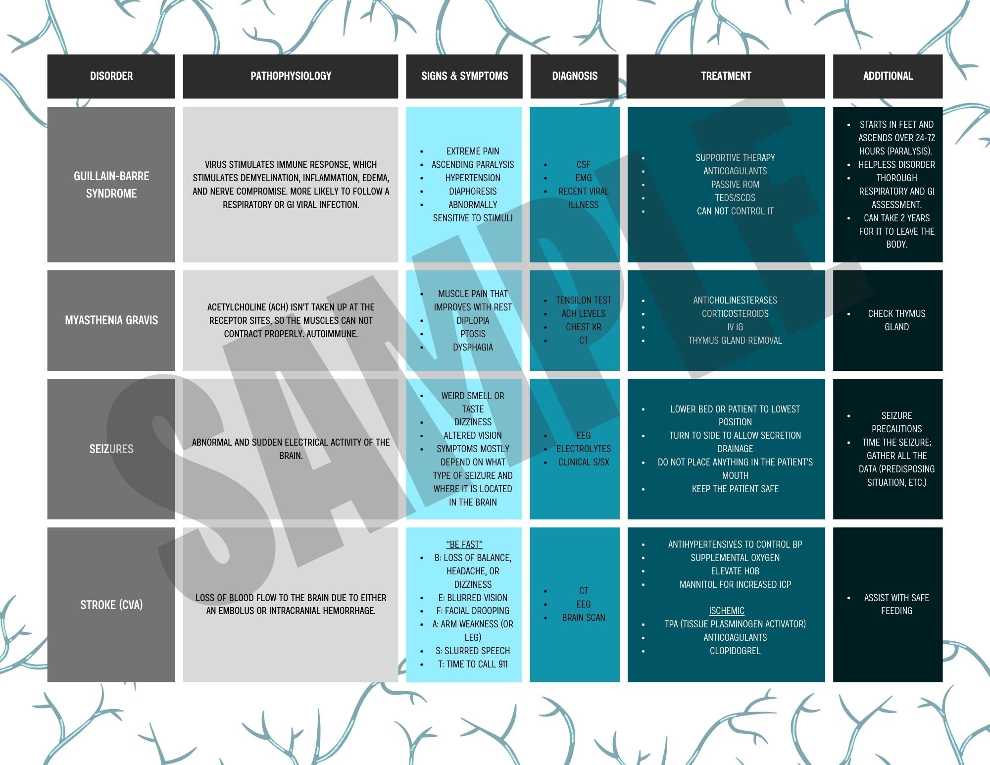 Nursing Student Neurological Disorders Study Guide – Nursing School ...