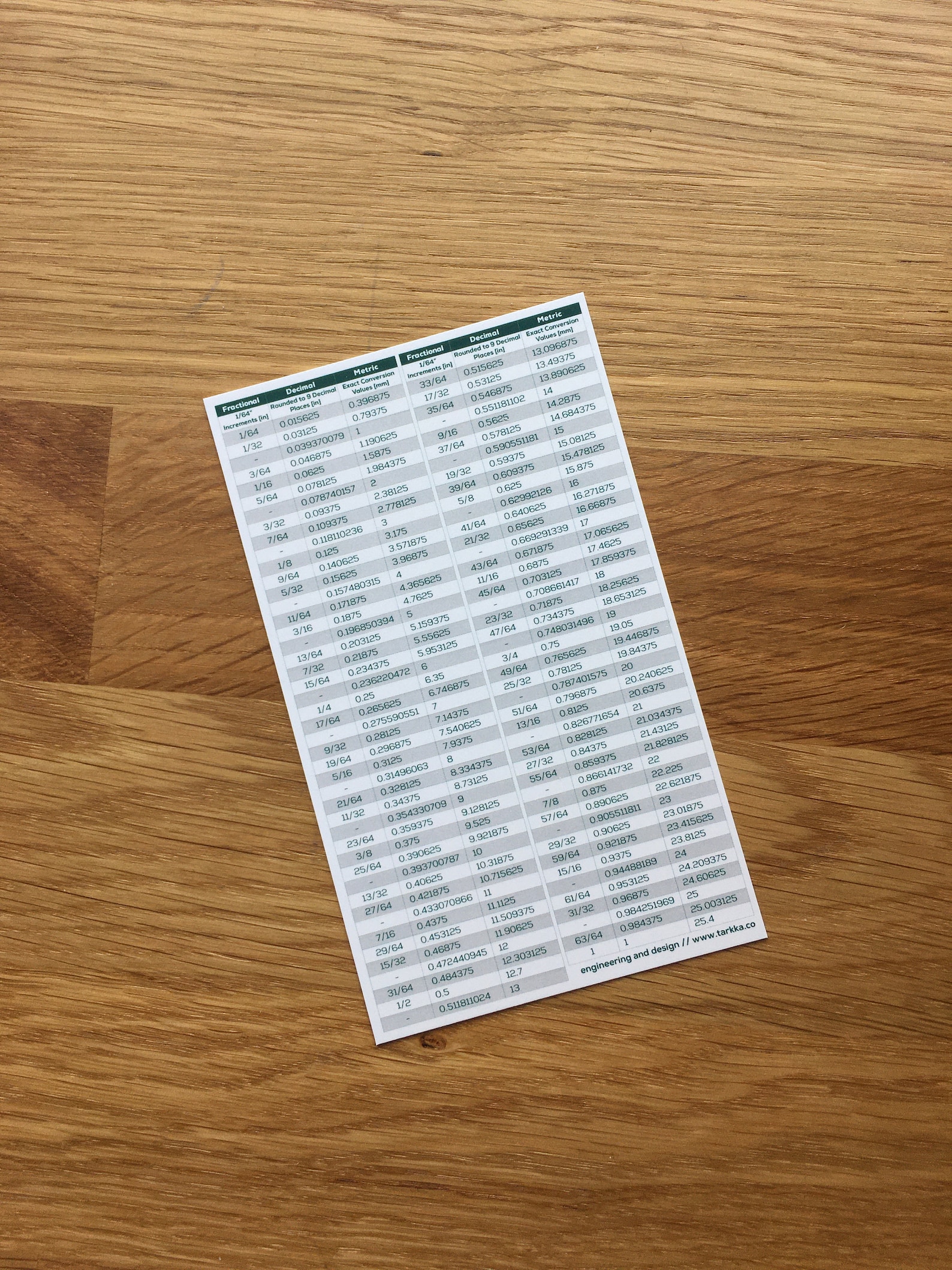 Mini Conversion Chart // Inches to Millimeters Conversion Chart ...