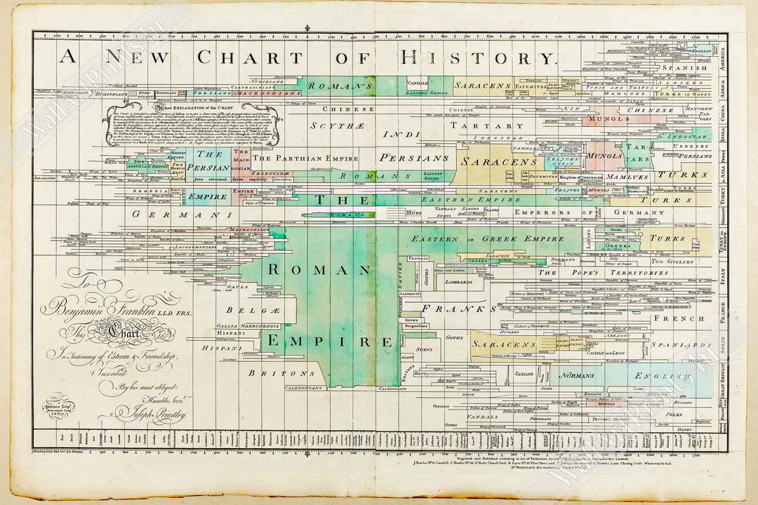 New Chart of History Poster Joseph Priestley 1769. - Etsy