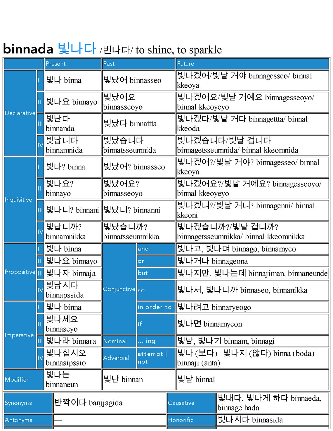 500 basic korean verbs the only comprehensive guide to conjuga Etsy 500-basic-korean-verbs-the-only-comprehensive-guide-to-conjuga-etsy