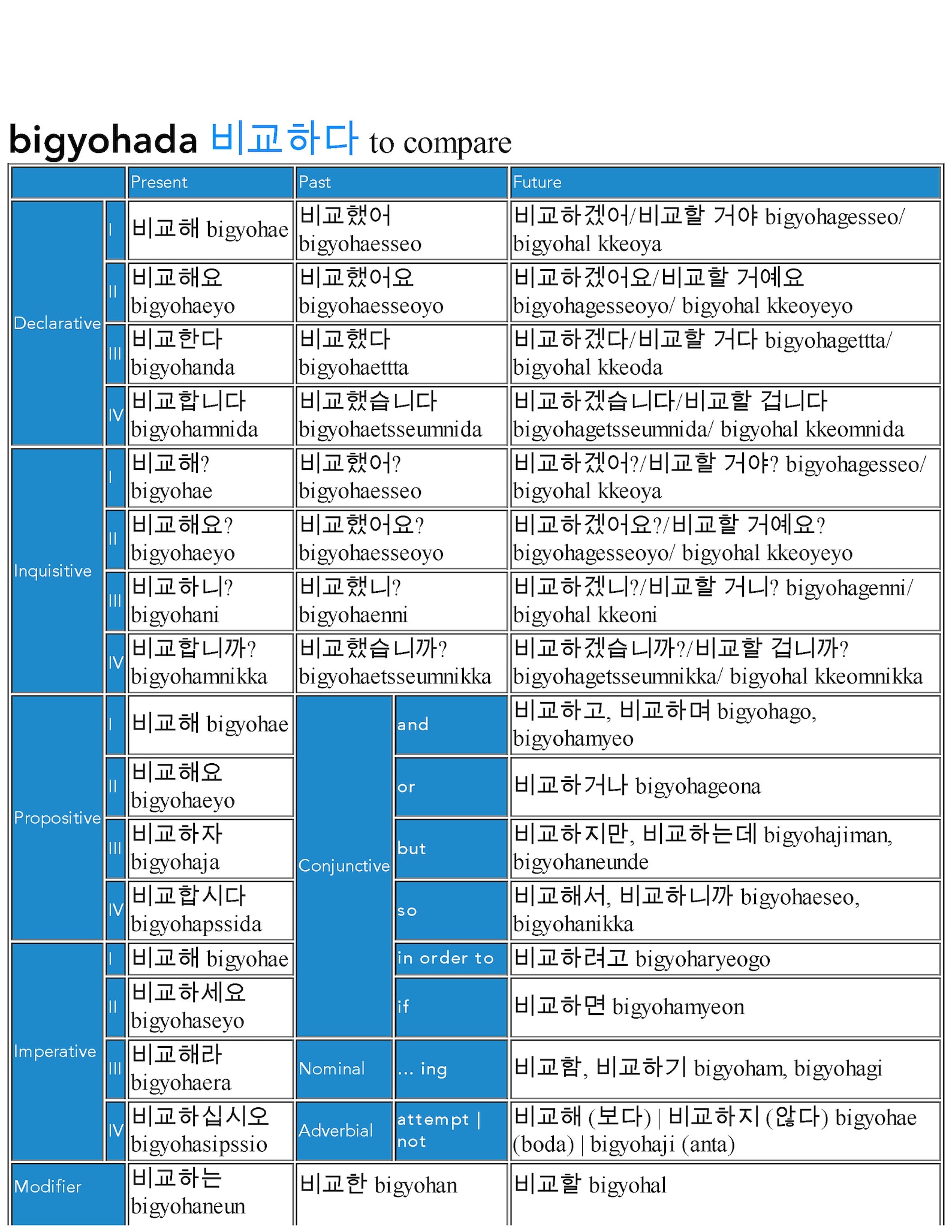 500 basic korean verbs the only comprehensive guide to conjuga Etsy 500-basic-korean-verbs-the-only-comprehensive-guide-to-conjuga-etsy