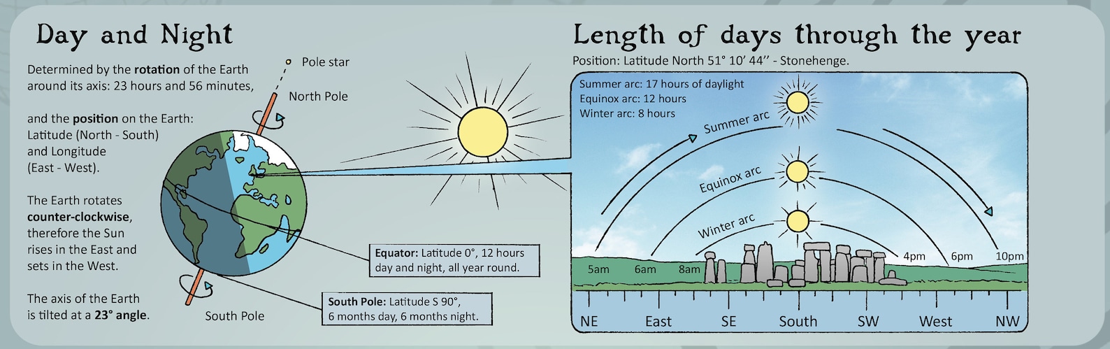 Cosmic Cycles, Ecofriendly A3 Print, Wall Art Poster, Infographic ...