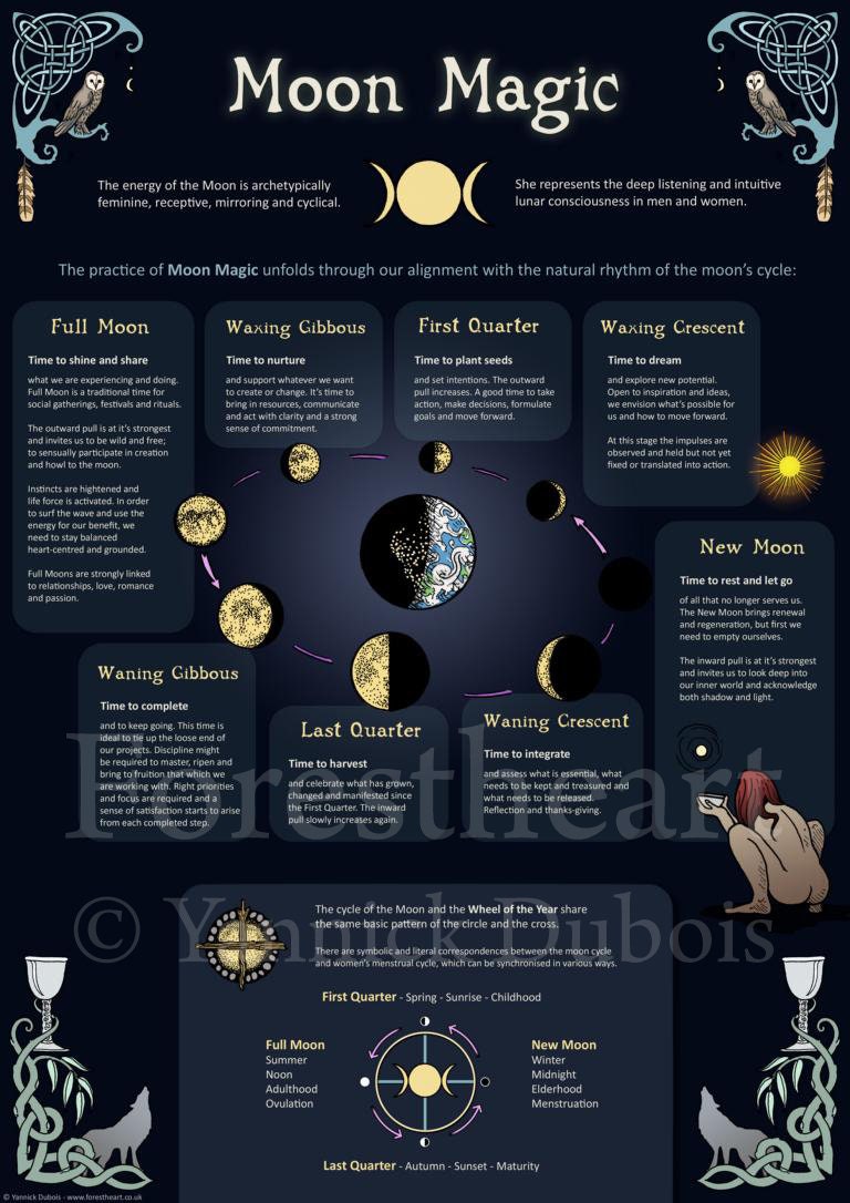 Moon Magic, Infographic, Correspondence Chart, Lunar Cycle, Phases of ...
