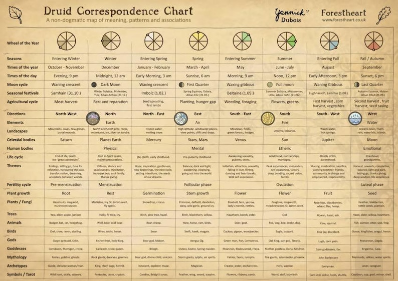 Druid Correspondence Chart, Infographic, Wheel of the Year, Celtic, Pagan, Druid, Seasonal ...