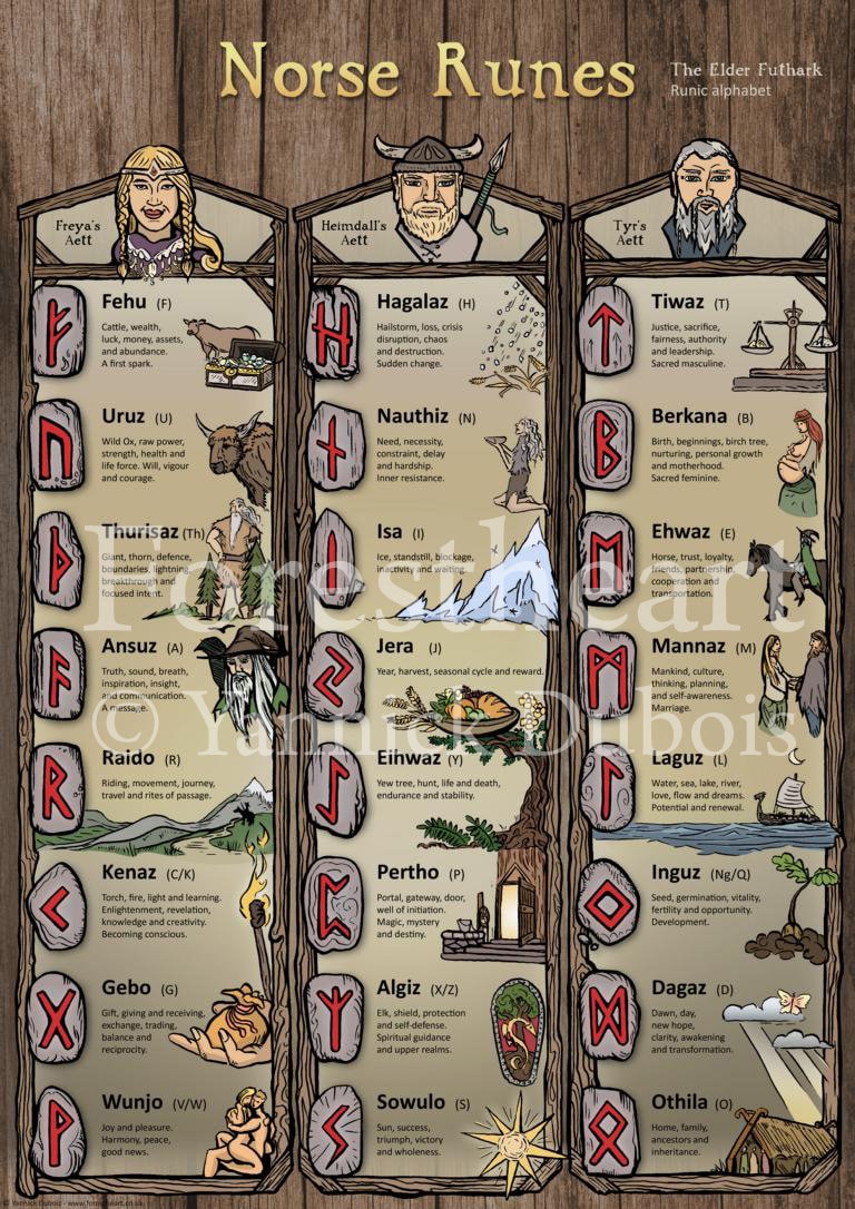 Norse Runes, Elder Futhark, Infographic, Correspondence Chart, Viking ...
