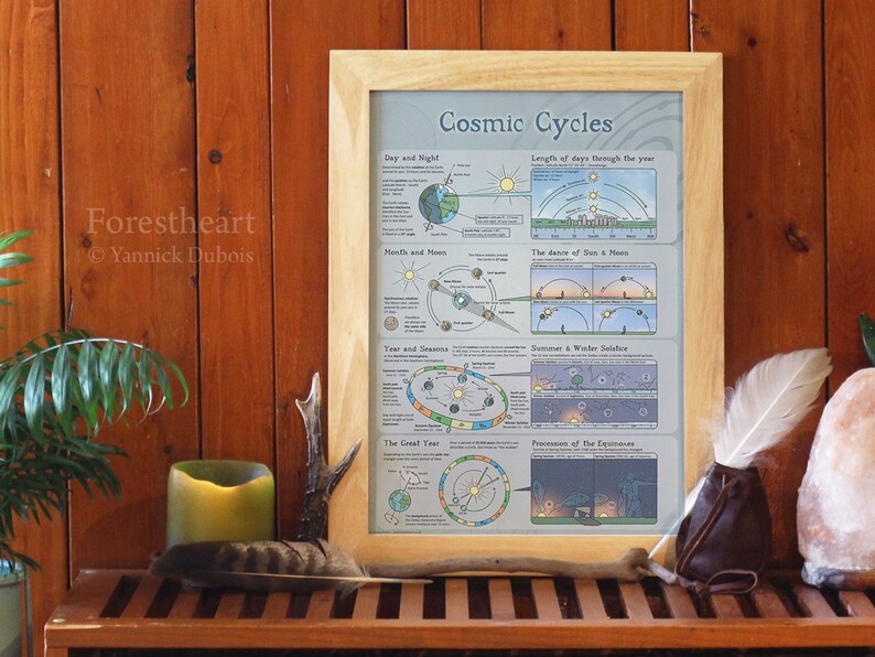 Cosmic Cycles, Ecofriendly A3 Print, Wall Art Poster, Infographic ...