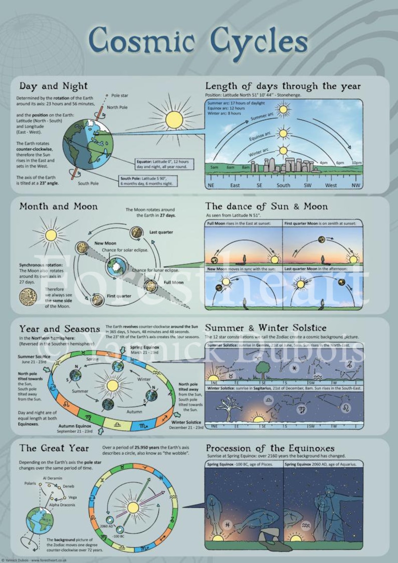 Cosmic Cycles, Infographic, Correspondence Chart, Solar Cycle ...