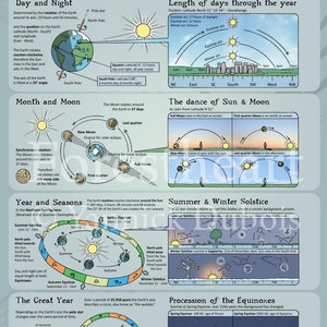 Cosmic Cycles Ecofriendly A3 Print Wall Art Poster - Etsy