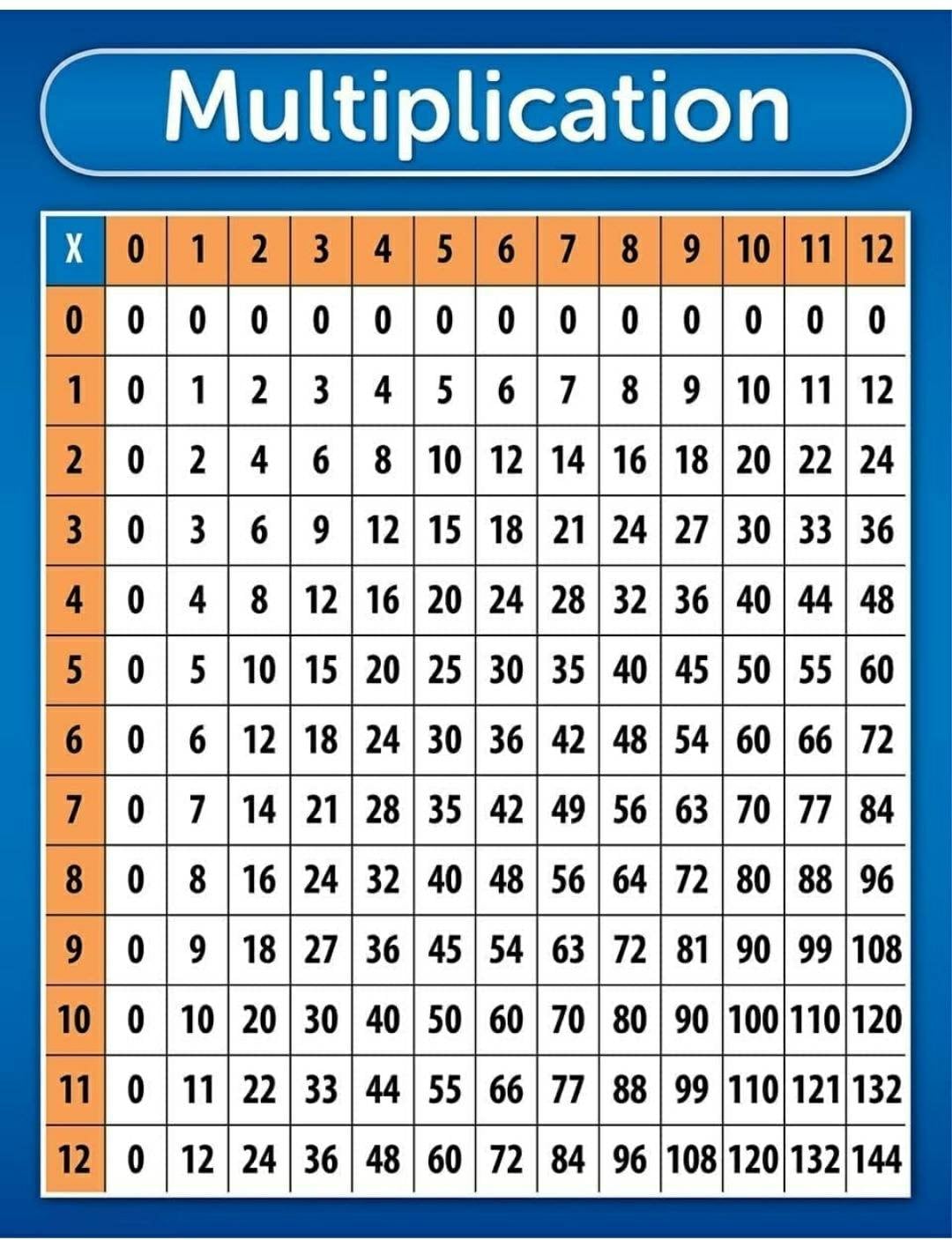 Multiplication Table - Etsy