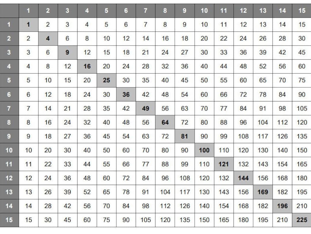 1x15 Multiplication Table - Etsy