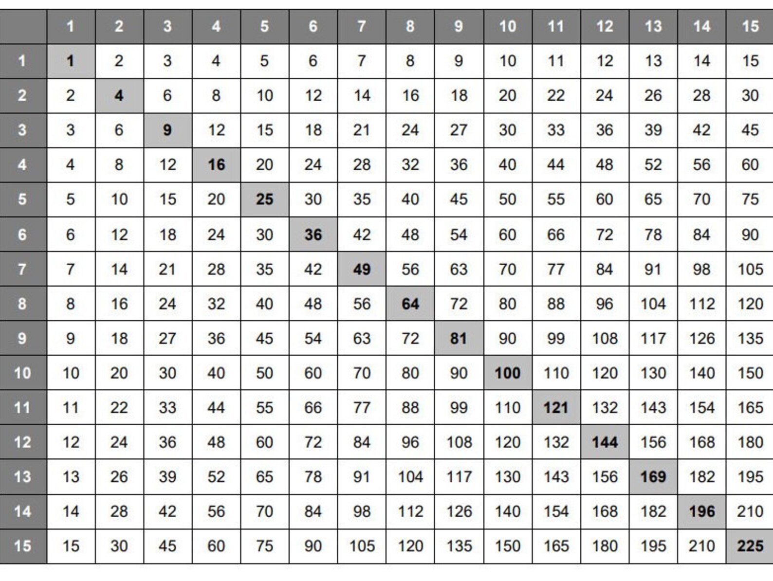 1x15 Multiplication Table - Digital Prints - Etsy