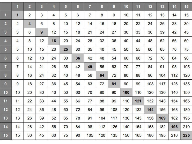 1x15 Multiplication Table - Digital Prints - Etsy