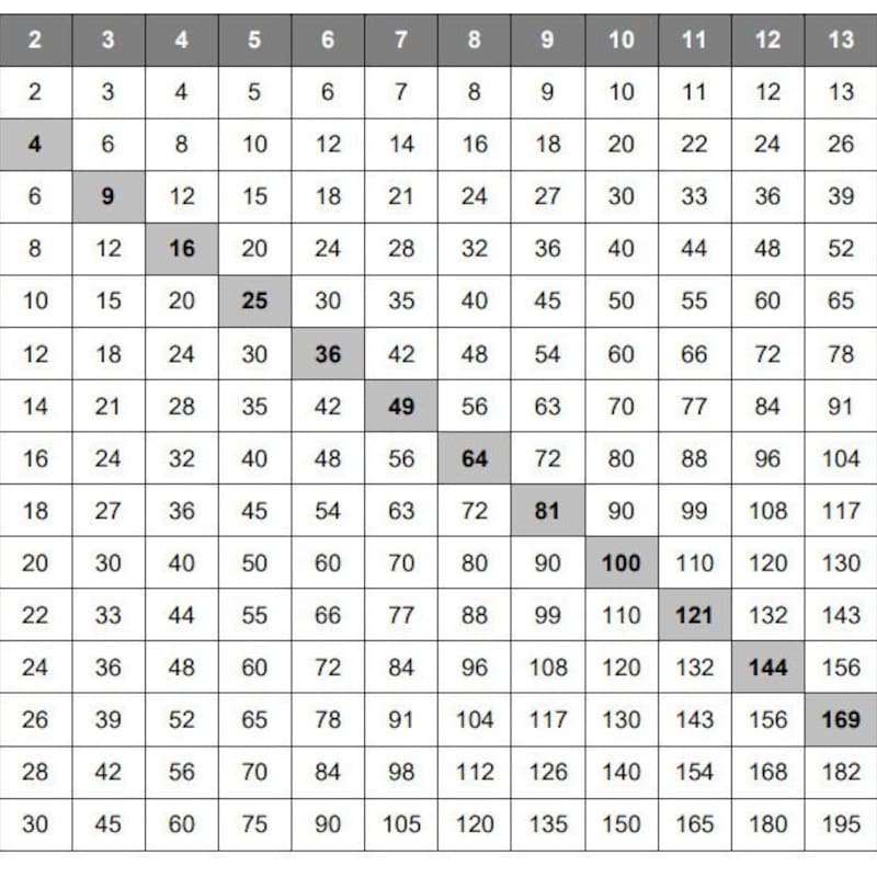 Multiplication Table - Etsy