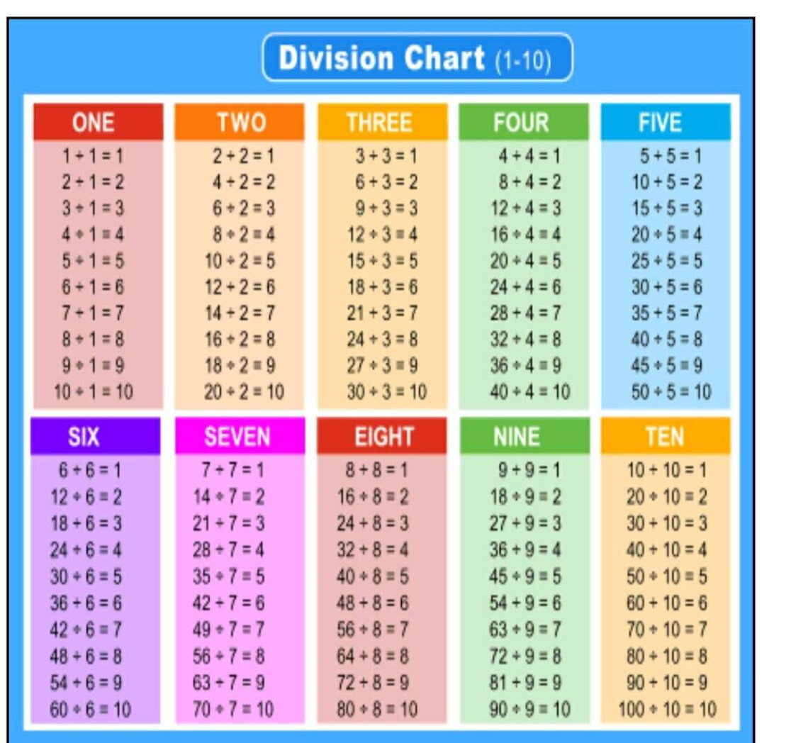 Division Chart 1/10 - Etsy