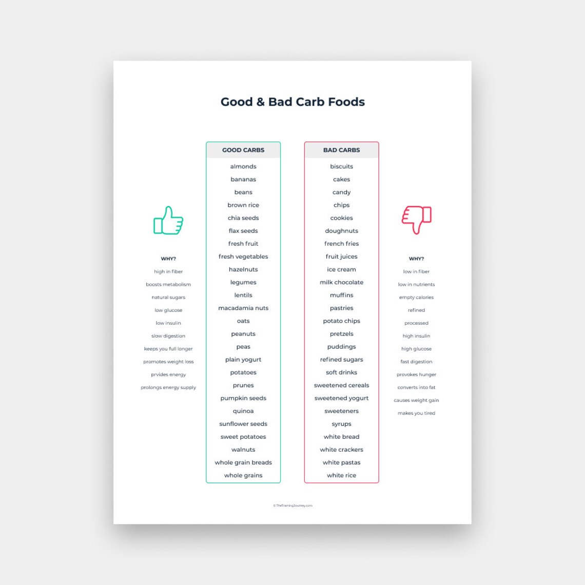 Good & Bad Carb Foods List for Healthy Cooking and Weight Loss, What ...