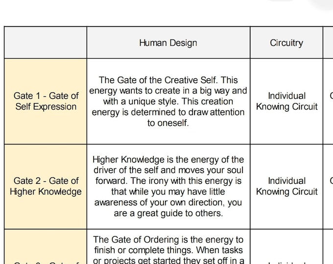 Human Design Gates Cheat Sheet Reference Sheet With the 64 - Etsy