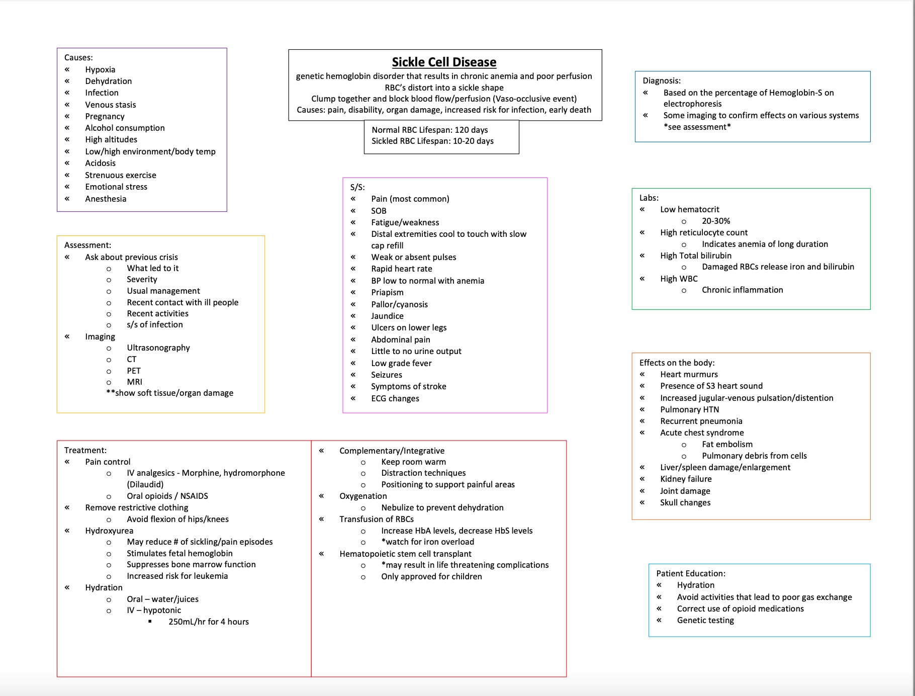 Sickle Cell Nursing Concept Map NCLEX Study Guide Nursing School Help ...