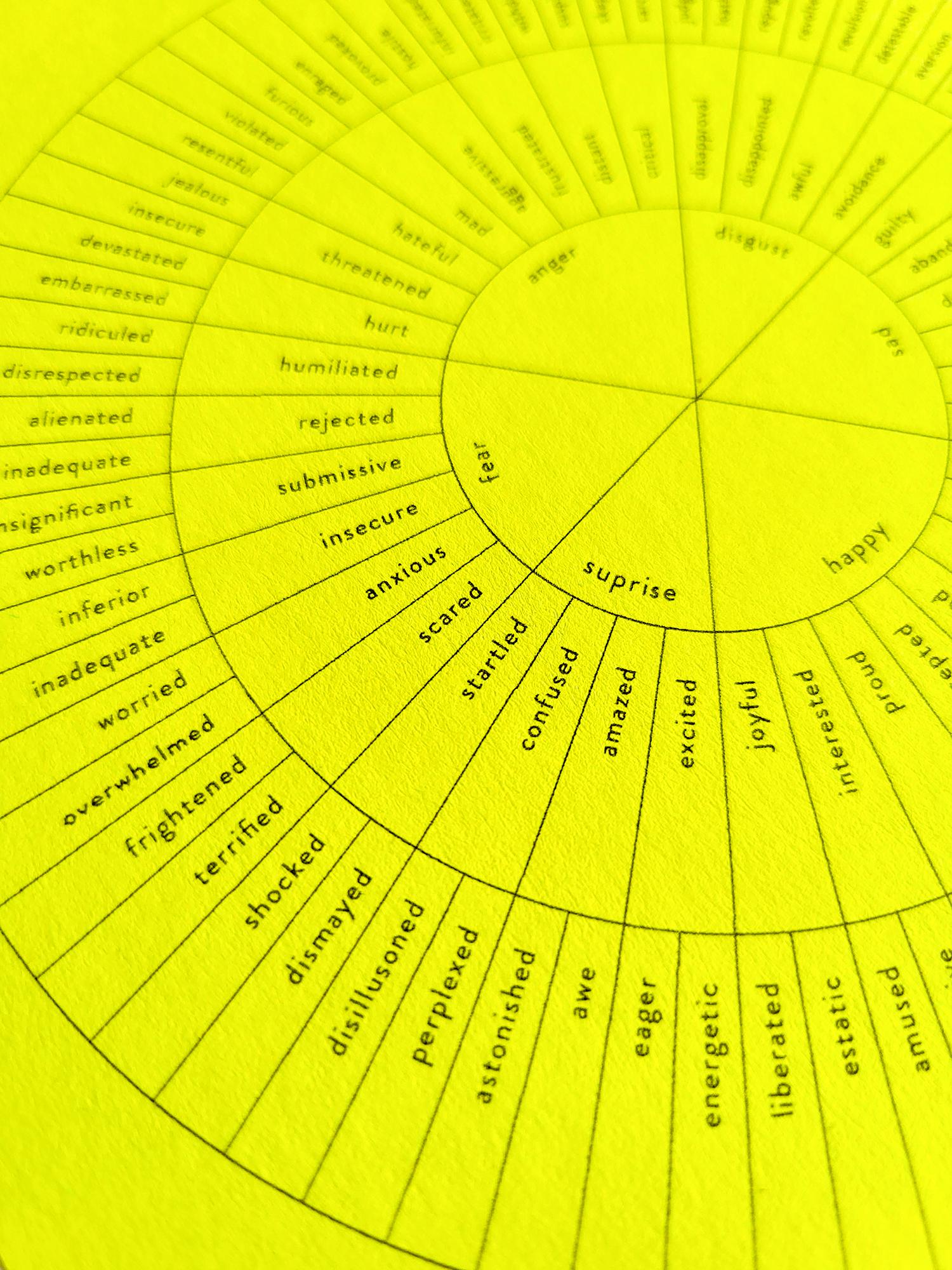 Feelings Wheel, Willcox 1982 | A5 Card | Emotion Recognition and Self ...