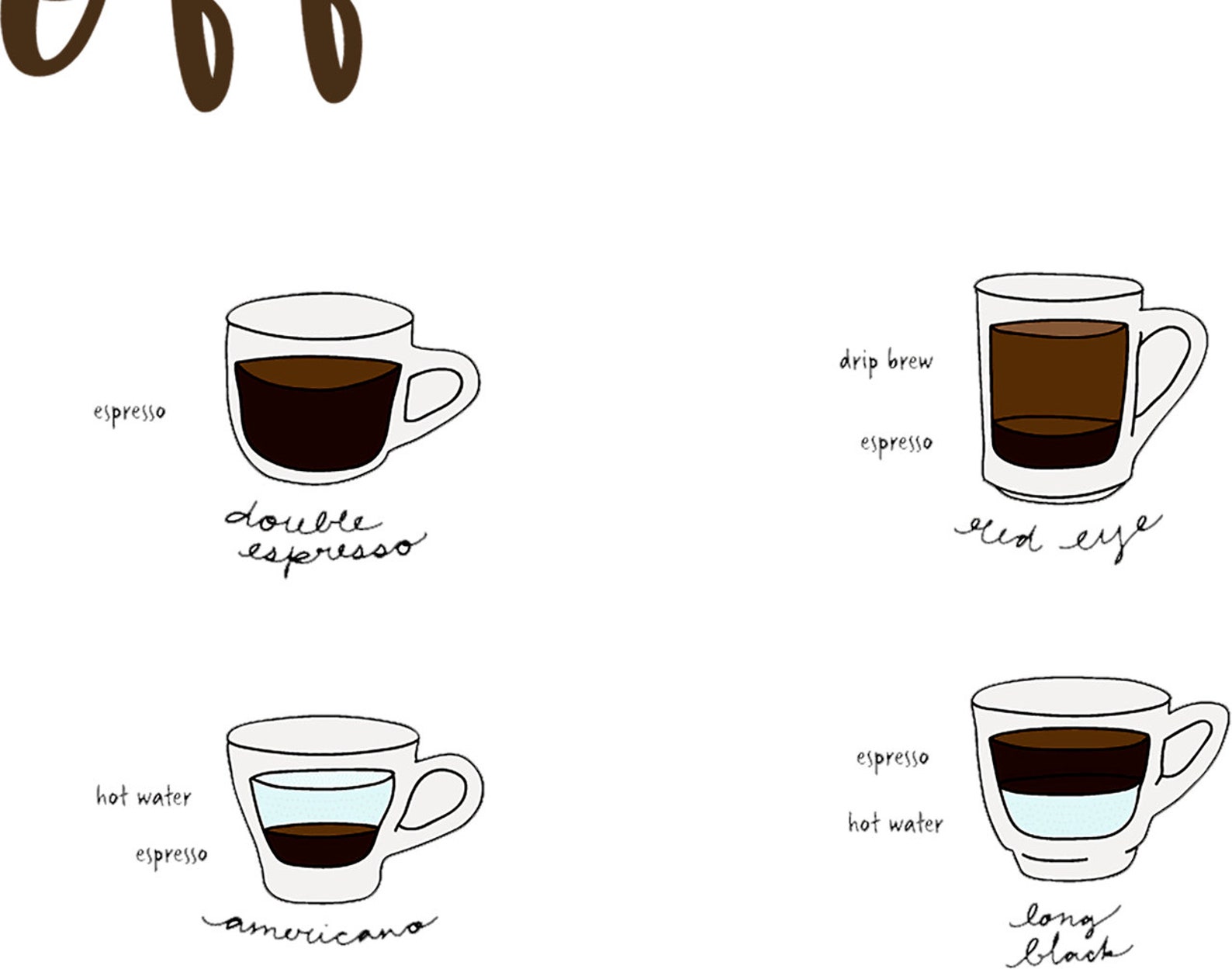 Coffee Types Poster Kitchen Printable Art Coffee Art - Etsy