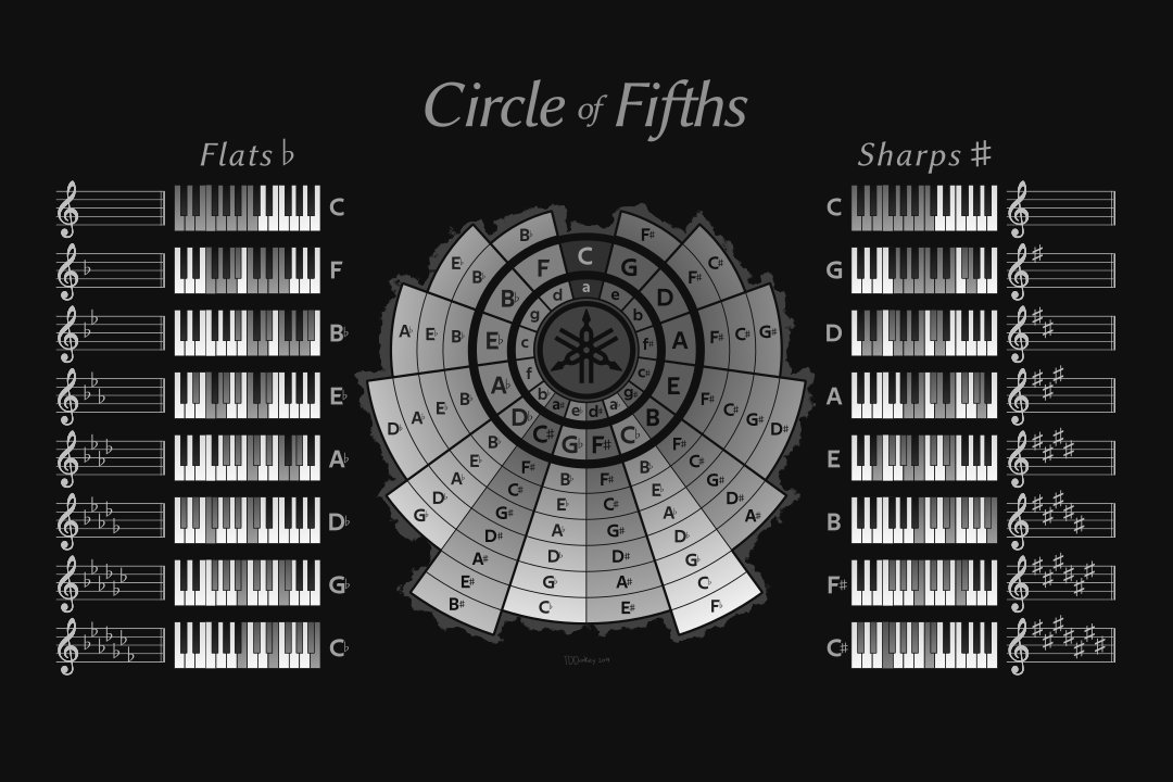 Music Theory - Circle of Fifths - Key Signatures - (digital Print) - Etsy