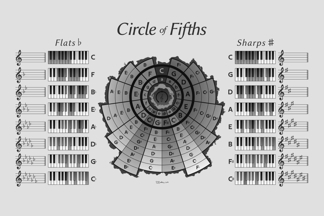 Music Theory - Circle of Fifths - Key Signatures - (digital Print ...
