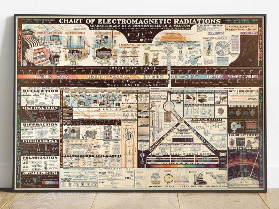 1944 Electromagnetic Spectrum Chart: Vintage Physics Science Art Print ...