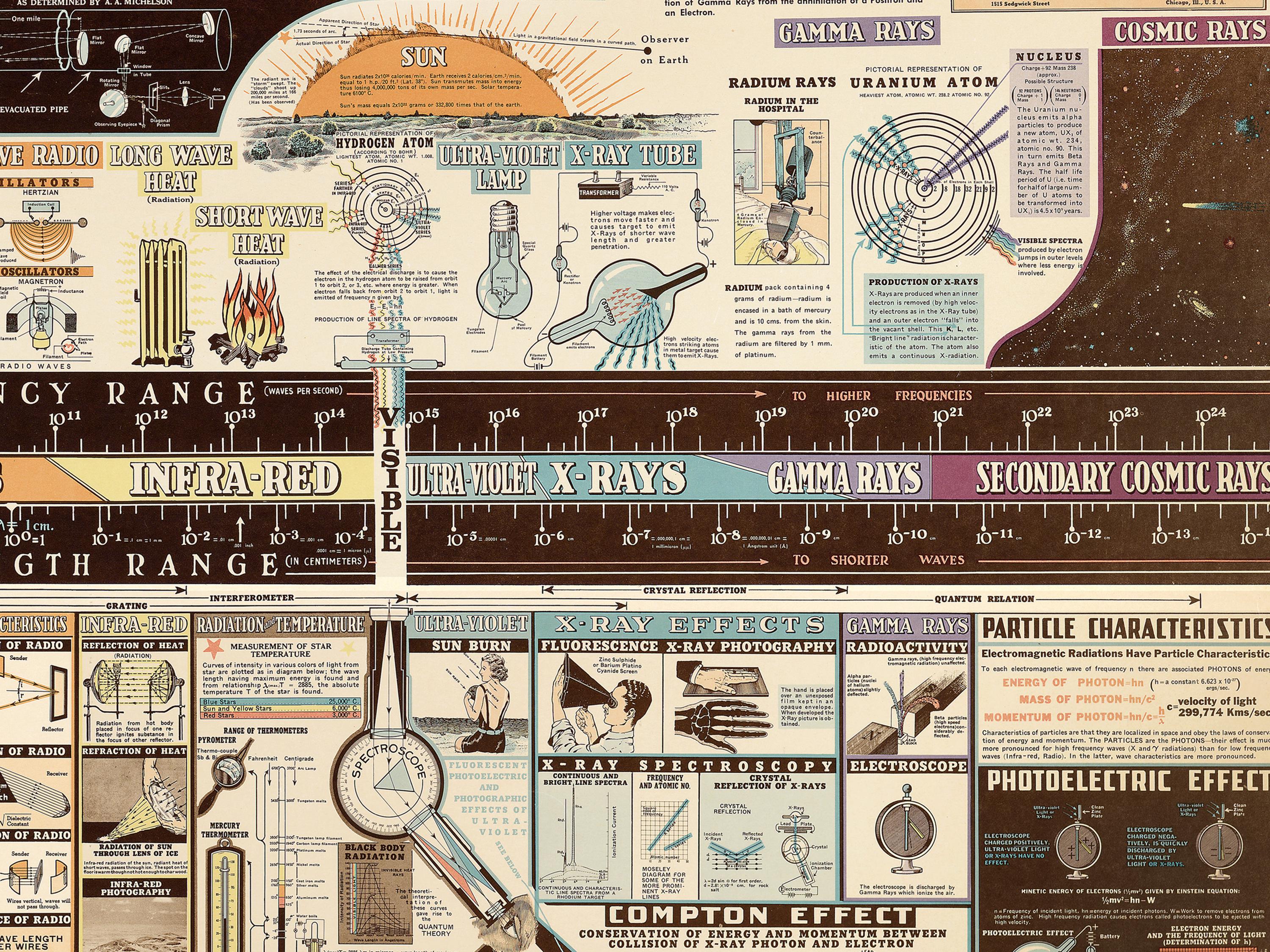 1944 Electromagnetic Spectrum Chart: Vintage Physics Science Art Print ...