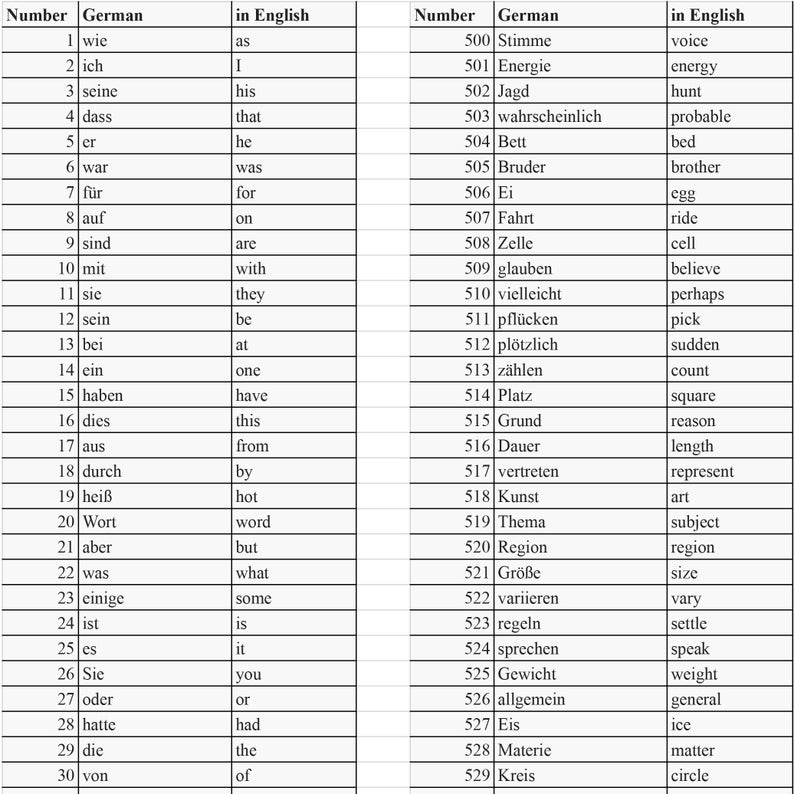 1000 Most Common German Words – Frequency Vocabulary PDF | Essential ...