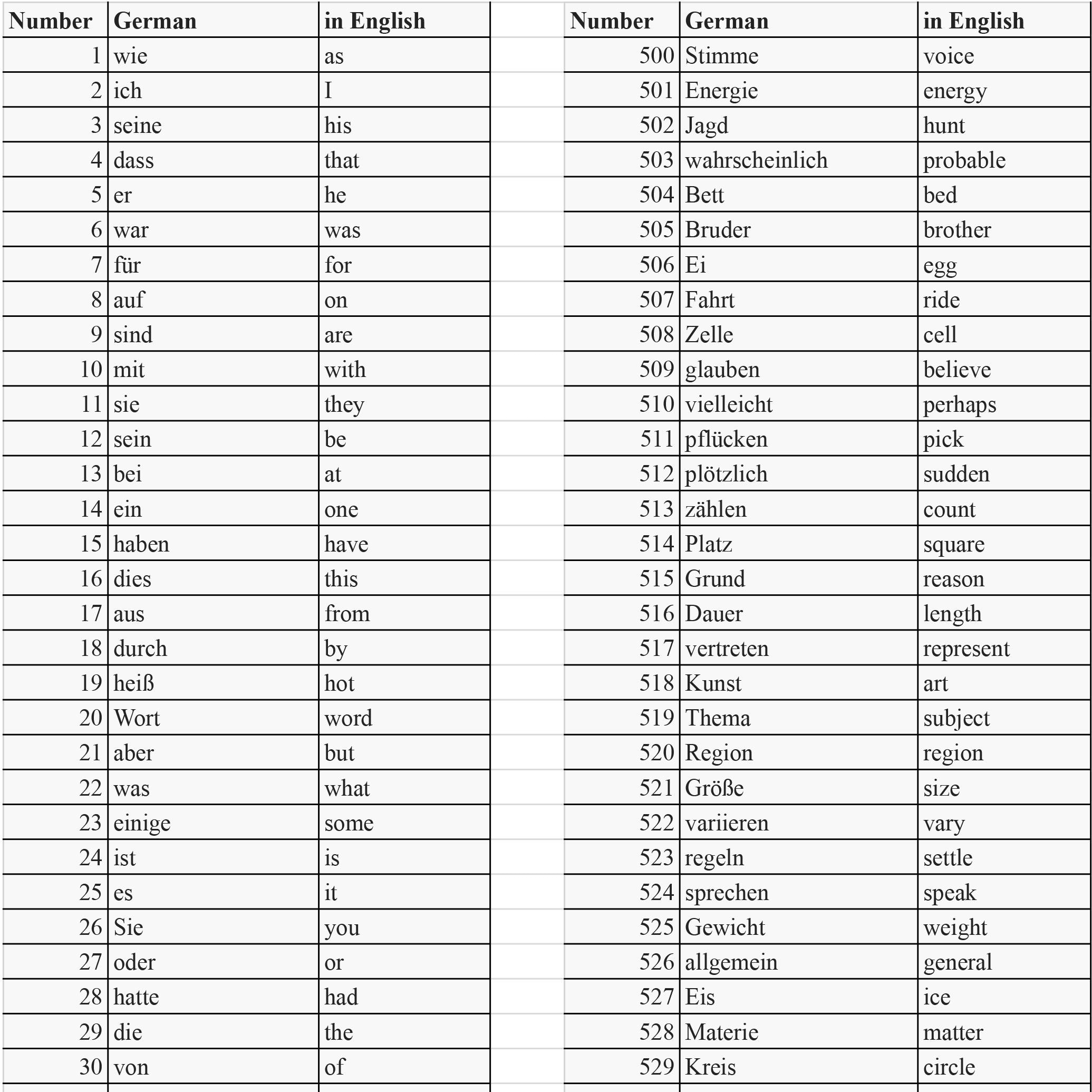 1000 Most Common German Words – Frequency Vocabulary PDF | Essential ...