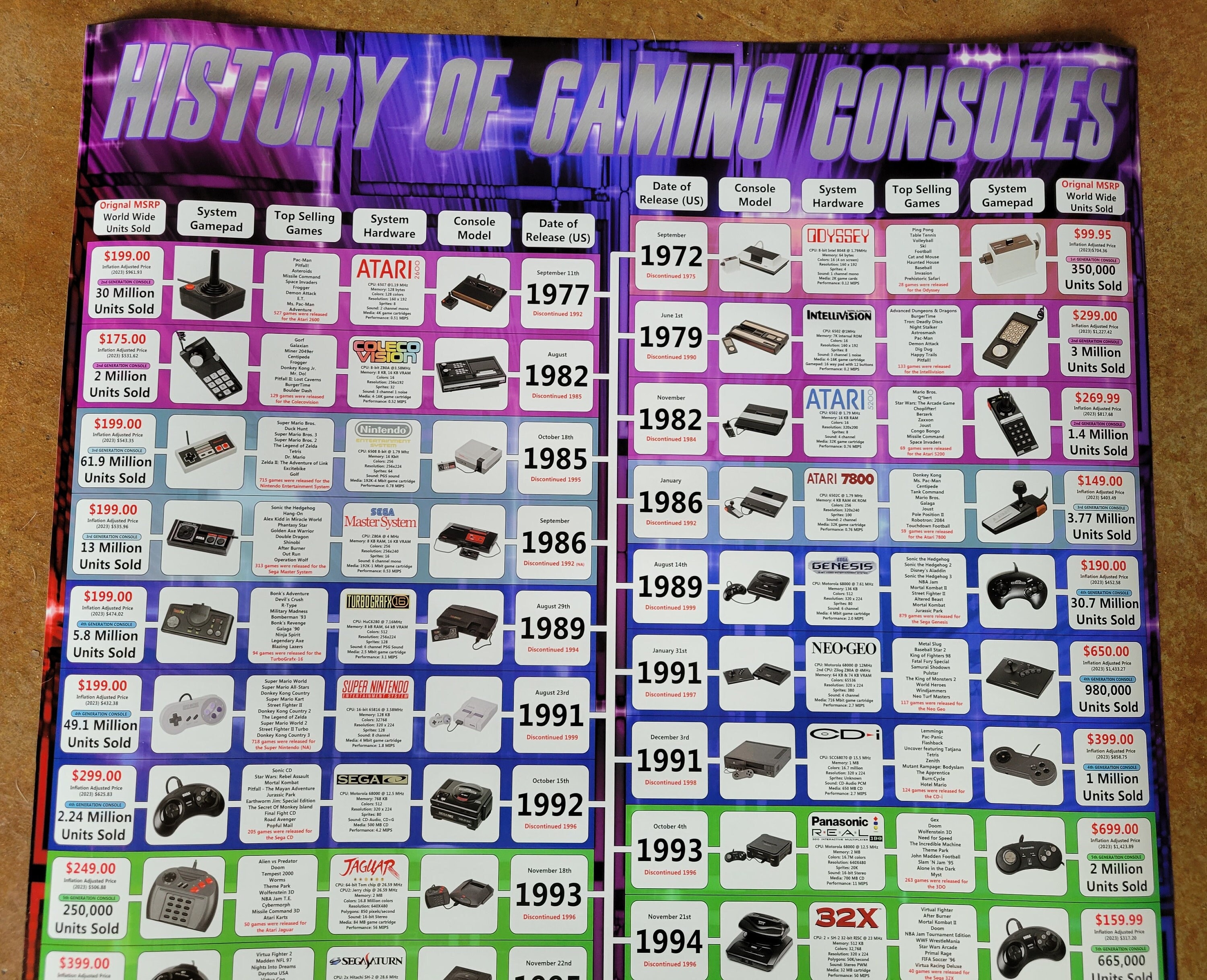 History of Gaming Consoles Poster Arcade Gameroom Man Cave Nerd - Etsy