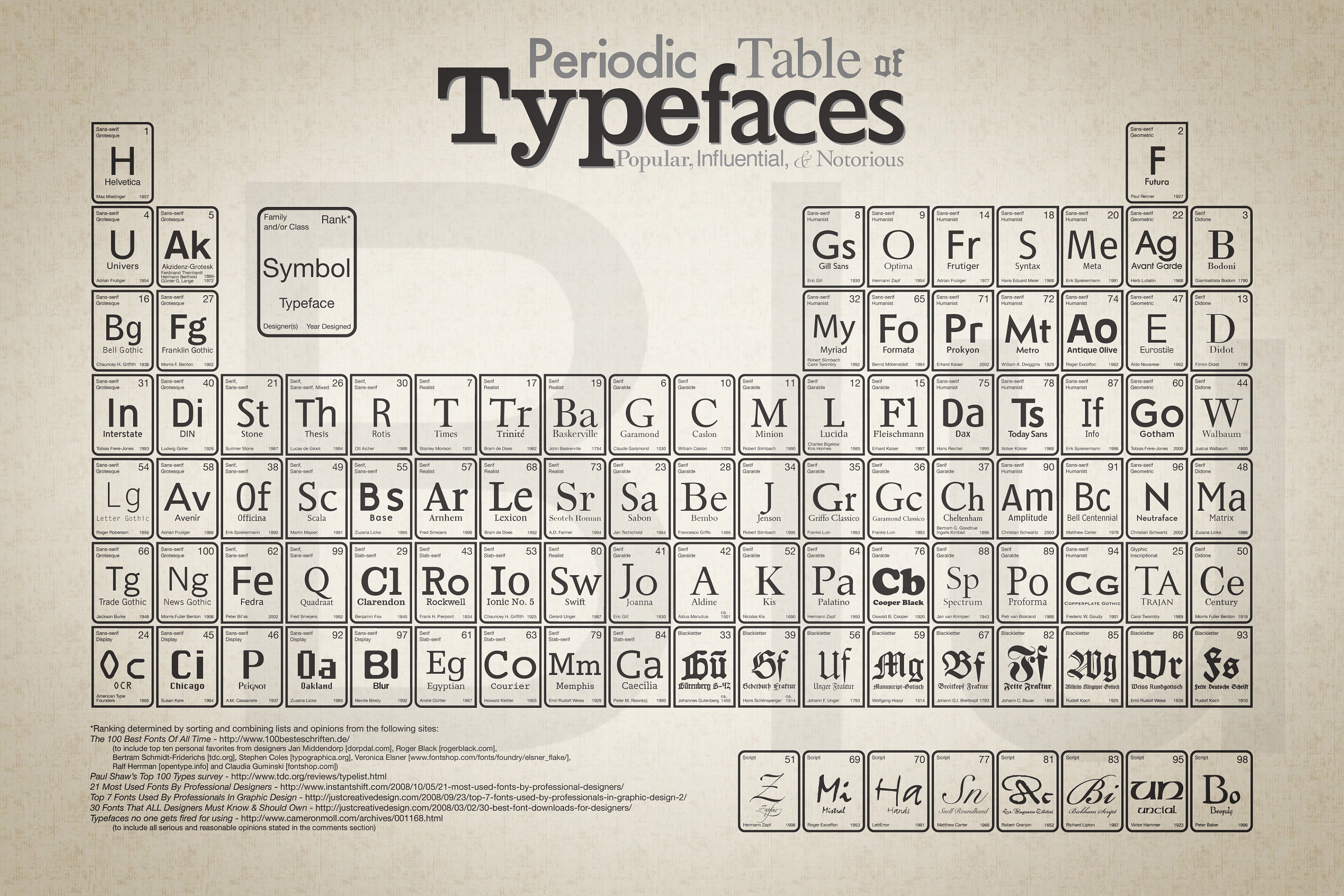 Periodic Table of Typefaces 13 X 19 Photo Print - Etsy