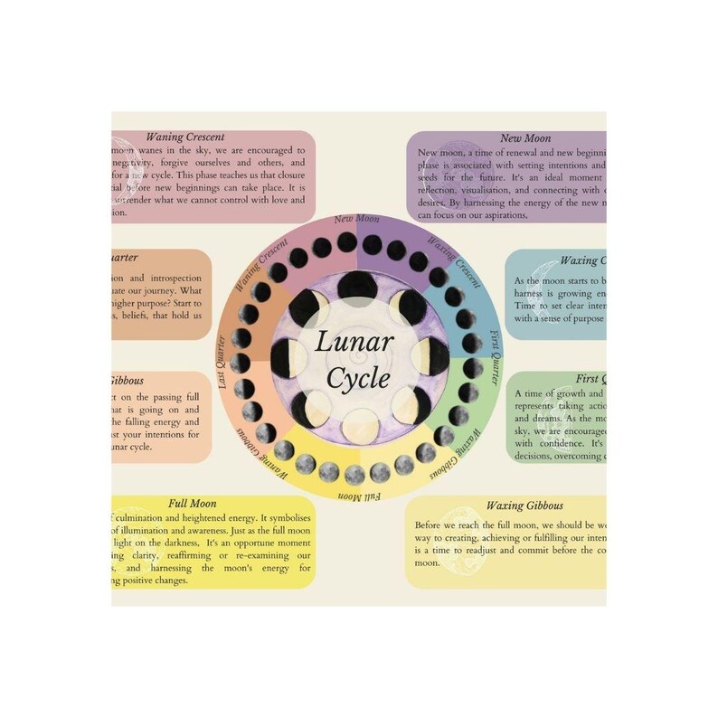Lunar Phase Poster - Etsy