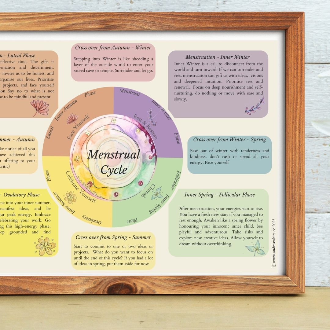 Menstrual Cycle Awareness Poster - Etsy