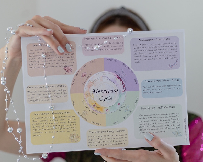 Menstrual Cycle Awareness Poster - Etsy