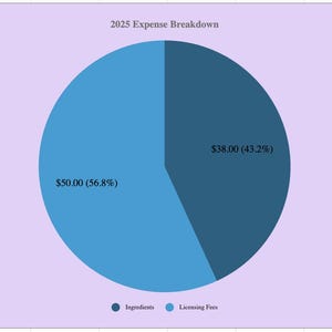 2025 Bakery Income Expense Spreadsheet for Cottage Bakers – Instant ...