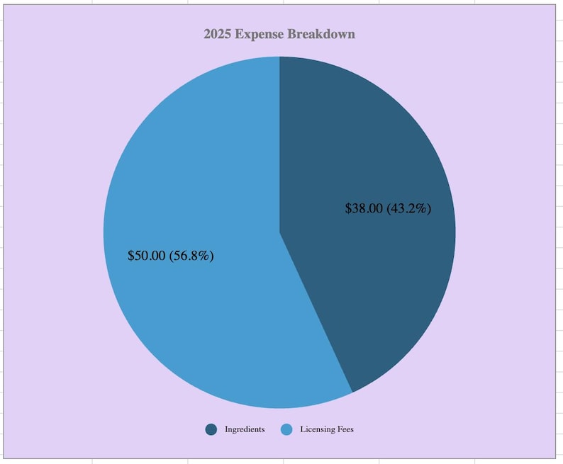 2025 Bakery Income Expense Spreadsheet for Cottage Bakers – Instant ...