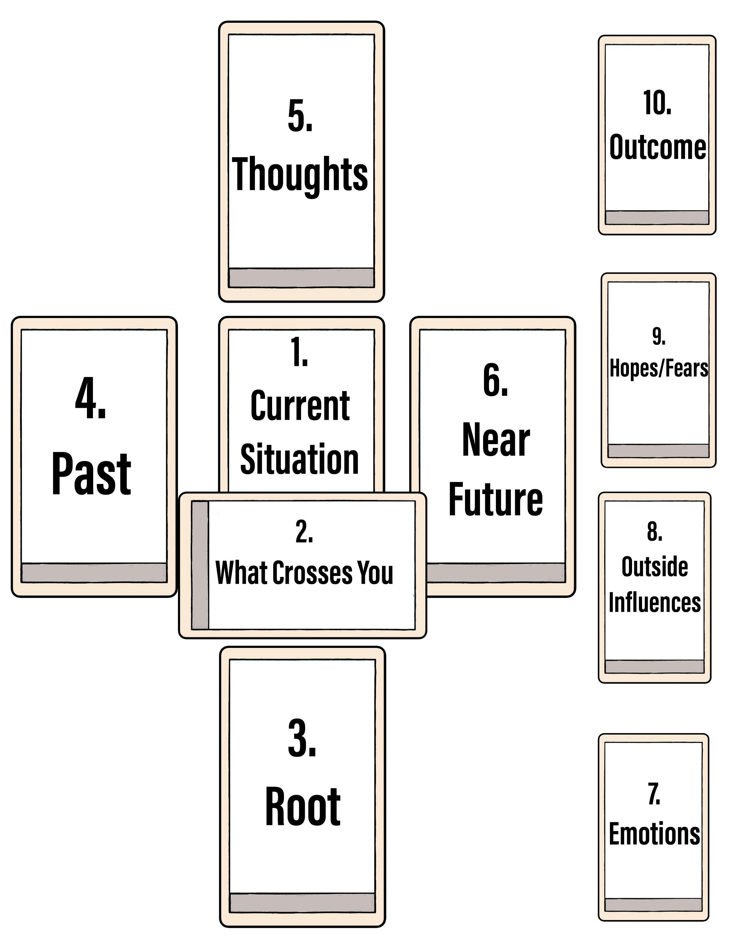 10 Karte Keltisches Kreuz Tarot Lesen, detaillierte Tarot, traditionelle Tarot Kartenlesung ...