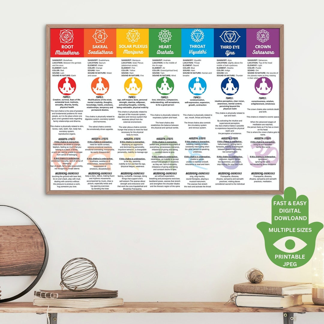 7 Chakra Chart Poster, Powerful Chakra Printable for Energy Alignment ...