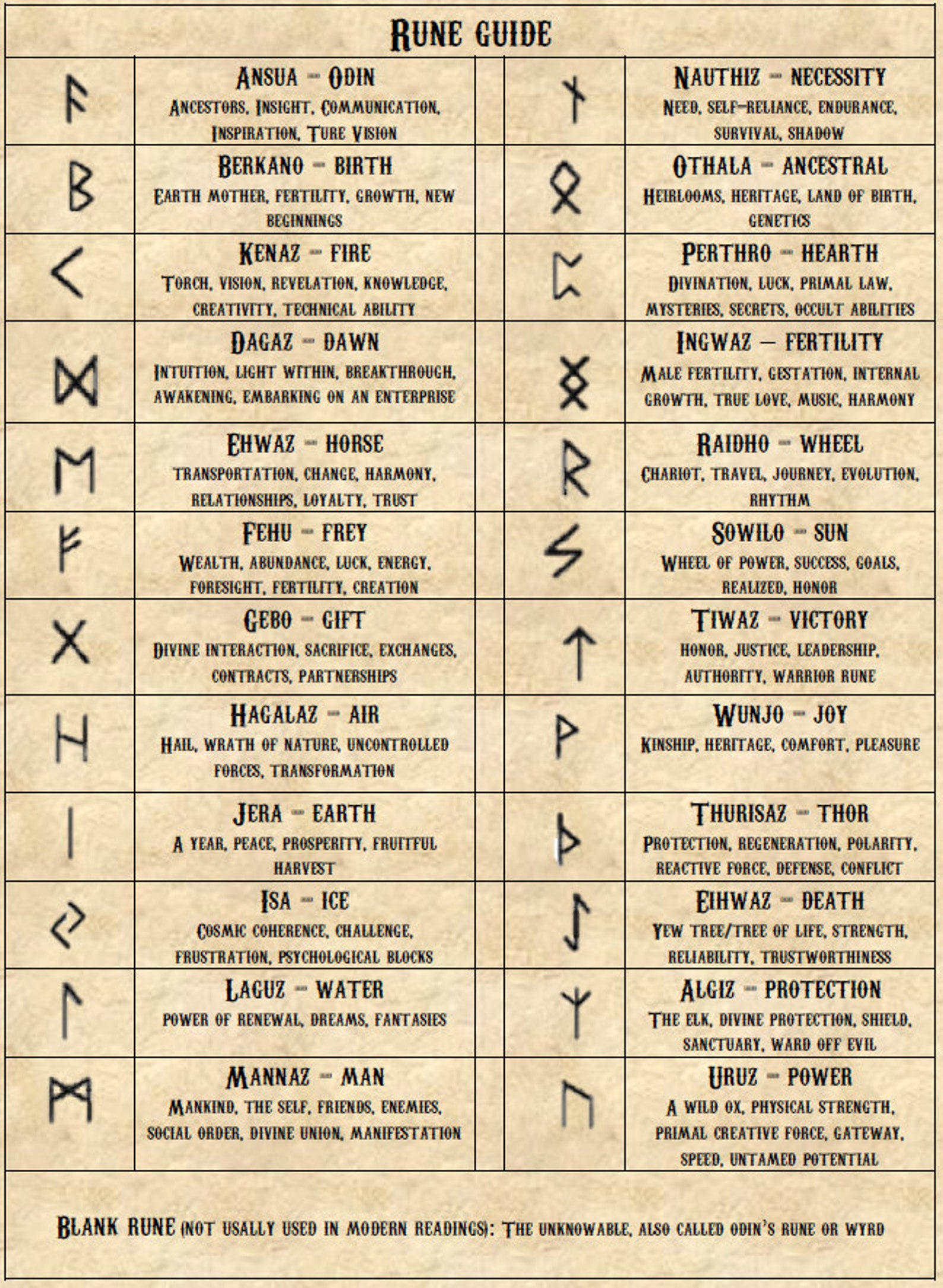 Runes Kit ~ Handmade - Etsy