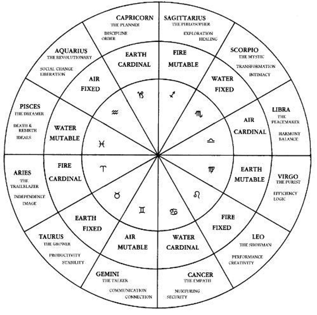 Zodiac Wheel Years Glossy Poster Picture Photo Banner Symbols Signs ...