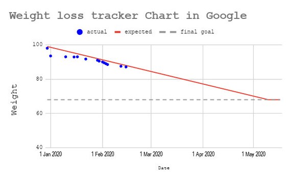 Weight Loss Tracker Graph in Google Sheets - Etsy