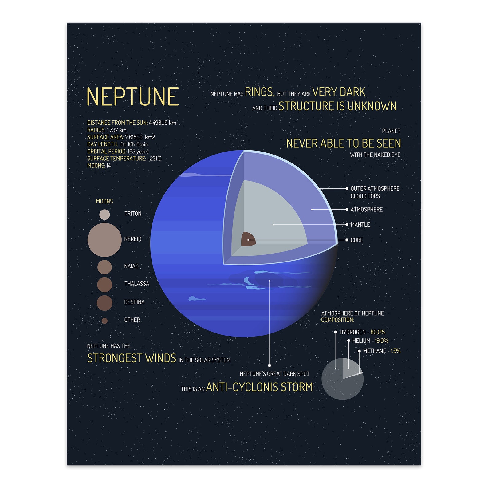 Space Printable Neptune Planet Art Print Neptune Diagram - Etsy
