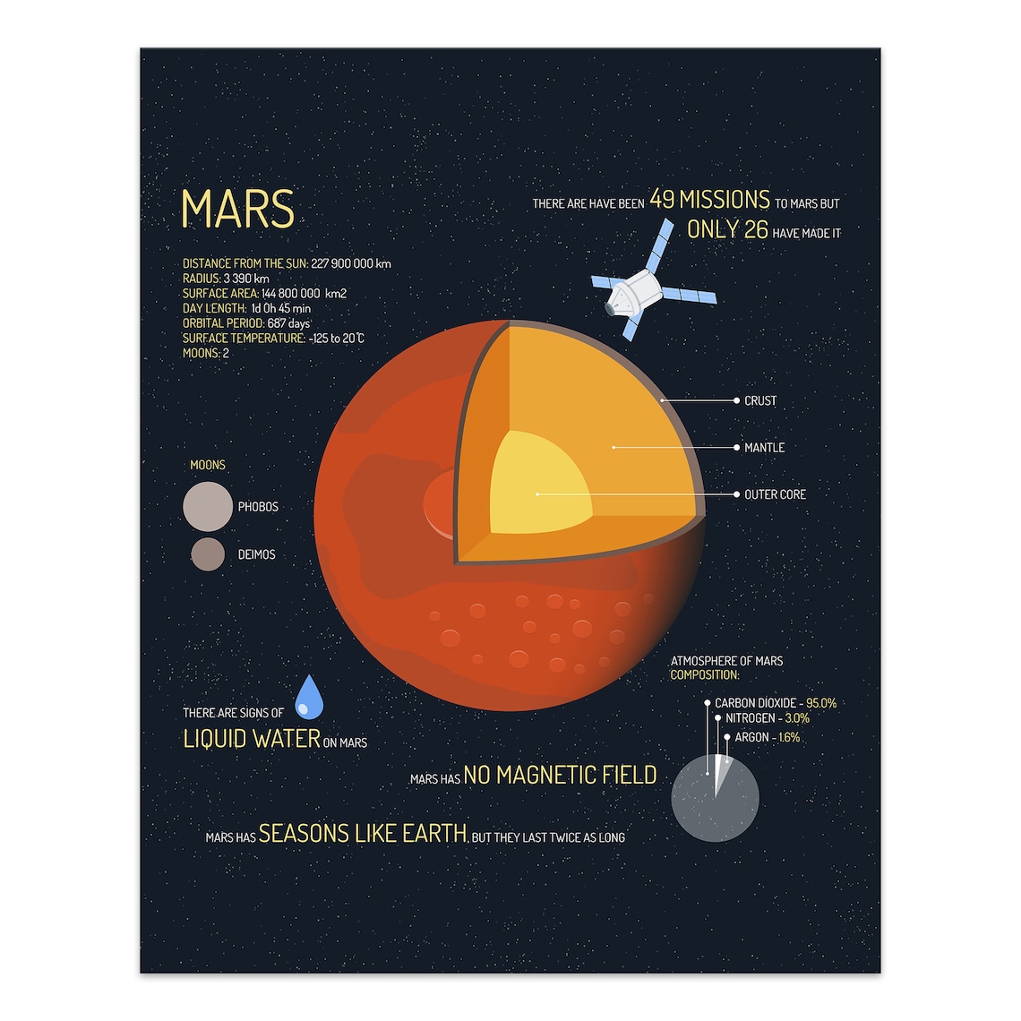 Space Printable Mars Planet Art Print Mars Diagram Cutaway - Etsy UK