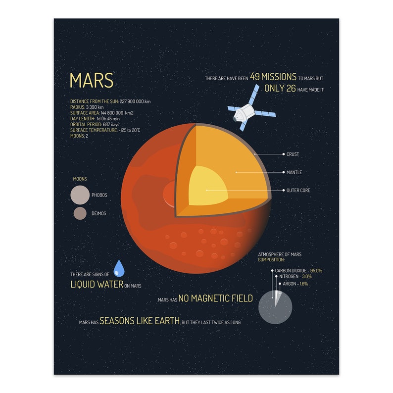 Space Printable Mars Planet Art Print Mars Diagram Cutaway - Etsy