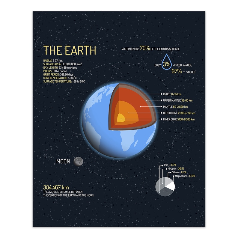 Space Printable, Earth Planet Art Print, Earth Diagram Cutaway ...