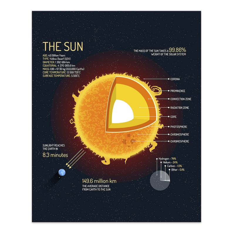 Space Printable the Sun Art Print the Sun Diagram Cutaway - Etsy