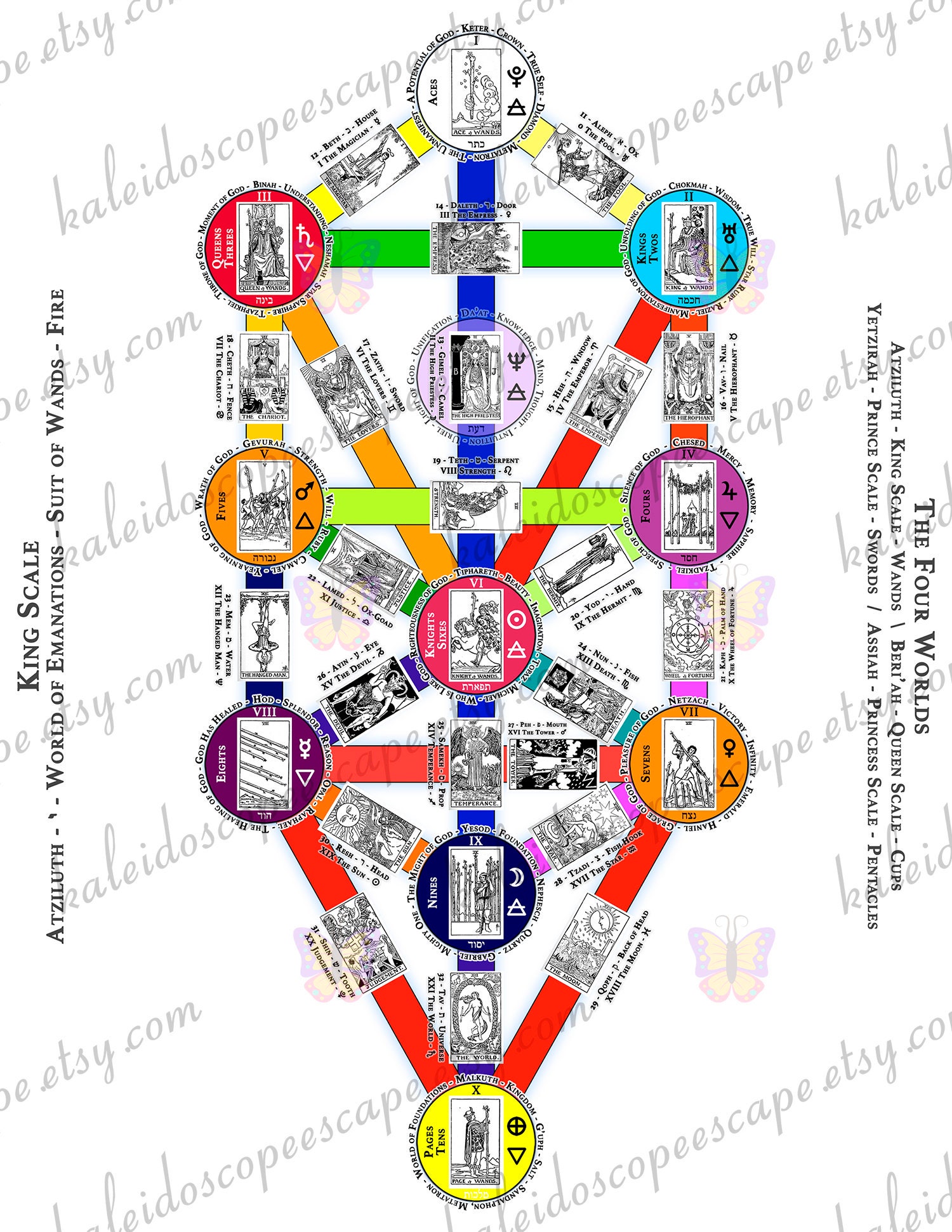Sephiroth for Tarot Cards - King Scale | Instant Download, Digital ...